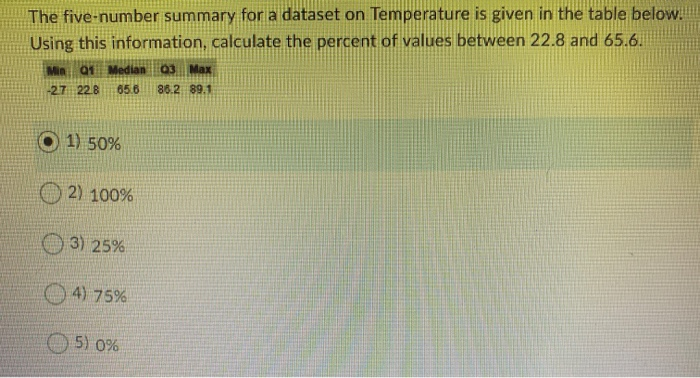 Solved The five-number summary for a dataset on Temperature | Chegg.com