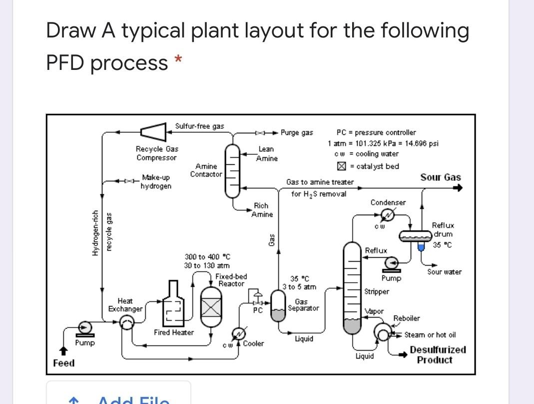 Solved Draw A typical plant layout for the following PFD | Chegg.com