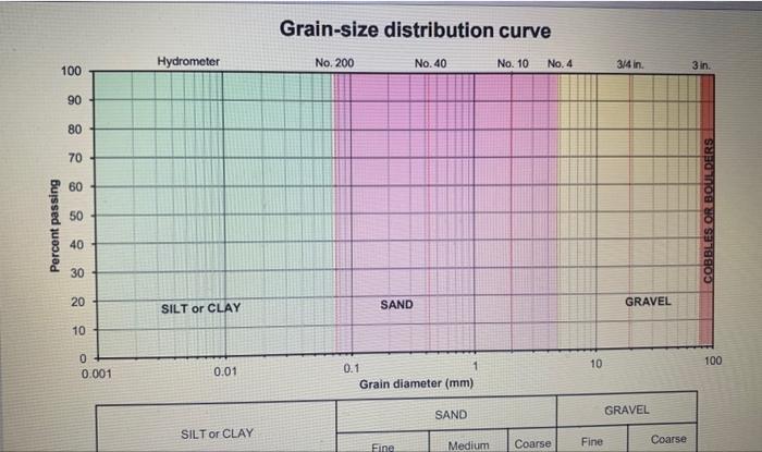 Solved traw a paricle 400 detribution rarve. Grain-size | Chegg.com