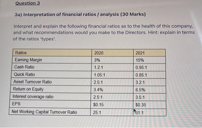 Solved 3a) Interpretation of financial ratios / analysis (30 | Chegg.com