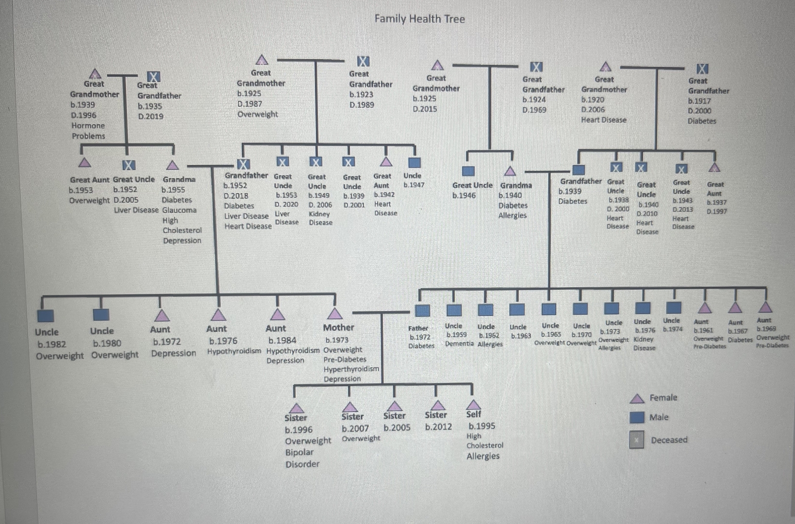 Solved Create a family tree as far back as you can with the | Chegg.com
