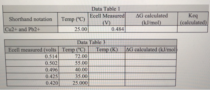 Solved Data Table 1 Ecell Measured Shorthand notation Temp | Chegg.com