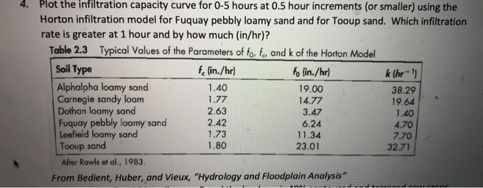 Solved 4. Plot the infiltration capacity curve for 0-5 hours | Chegg.com