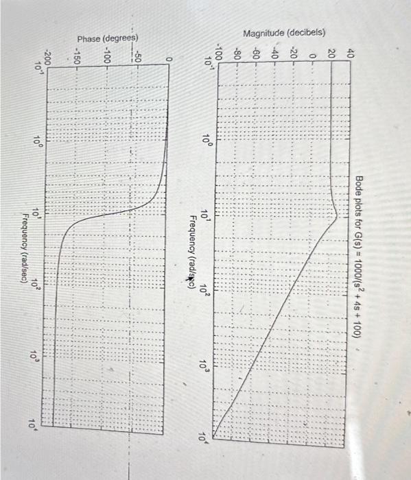 Solved QUESTION 1: The Bode plots for the transfer function | Chegg.com