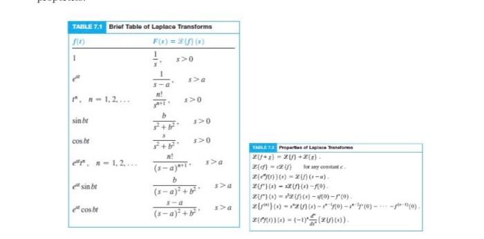 Solved 3. Compute the Laplace transform L[cos2t]. (Hint: use | Chegg.com