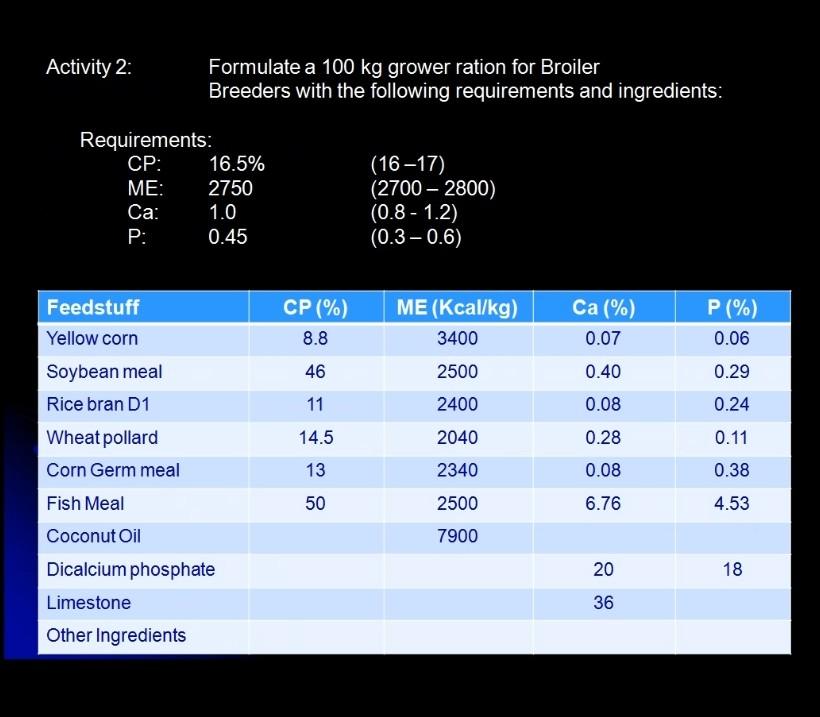 Solved Activity 2: Formulate a 100 kg grower ration for | Chegg.com
