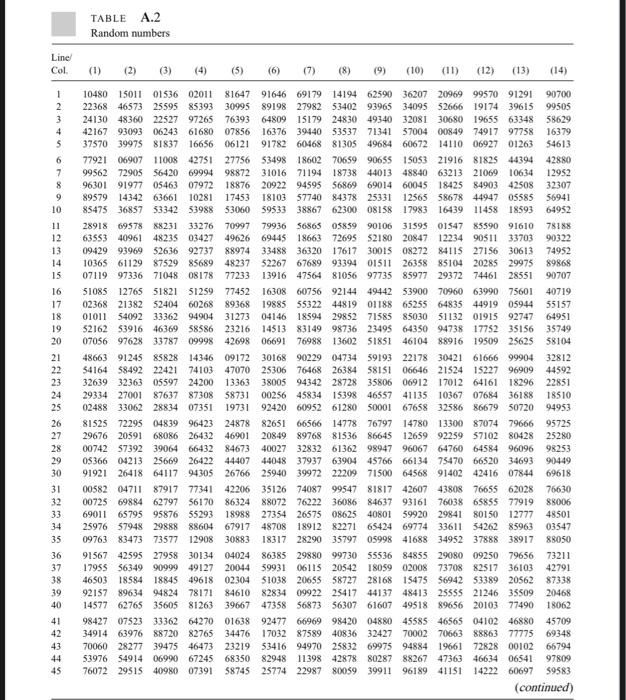 TABLE A.2 Random numbers TABLE A.2 (Continued) | Chegg.com