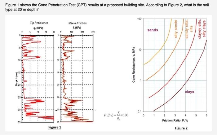 Solved Figure 1 shows the Cone Penetration Test (CPT) | Chegg.com