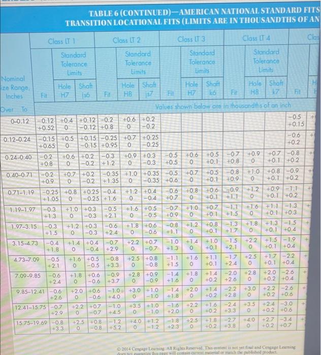 Solved Cla Nominal Size Range Inches Class RC 1 Standard | Chegg.com