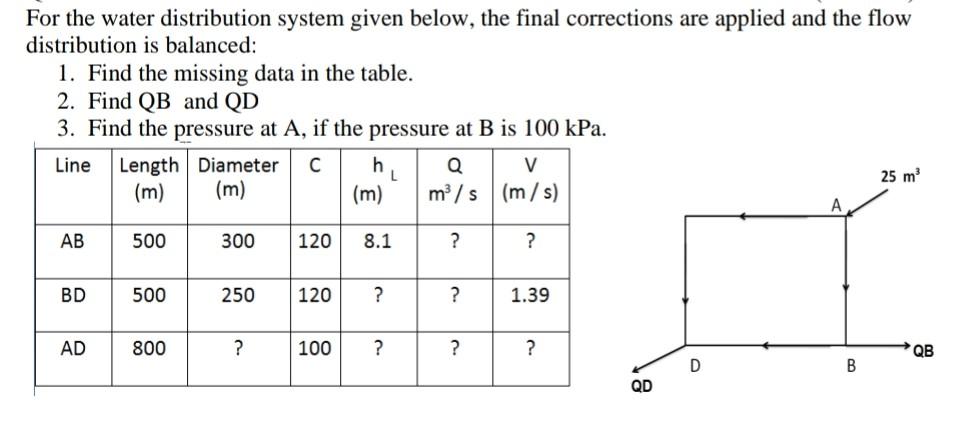 Solved For the water distribution system given below, the | Chegg.com