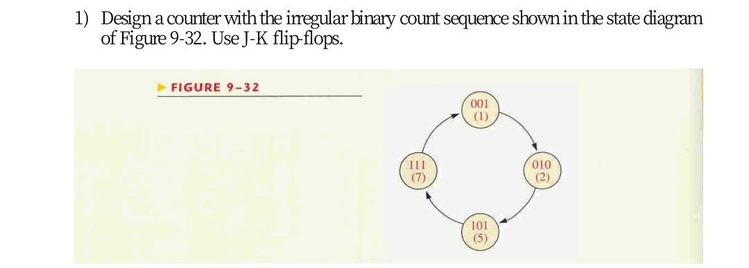 Solved 1) Design a counter with the irregular binary count | Chegg.com