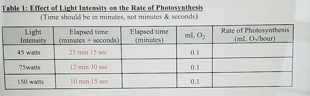 Solved Table 1: Effect of Light Intensity on the Rate of | Chegg.com