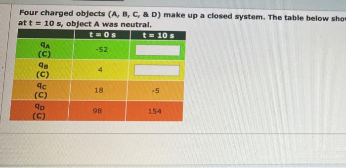 Solved Four charged objects (A, B, C, & D) make up a closed | Chegg.com
