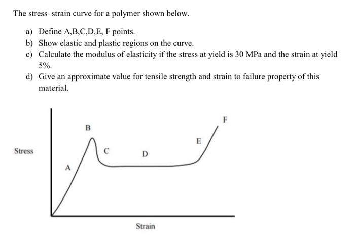 Solved The stress-strain curve for a polymer shown below. a) | Chegg.com