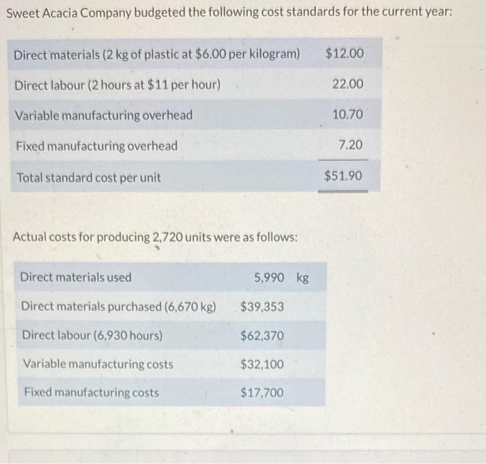 Solved Sweet Acacia Company budgeted the following cost | Chegg.com