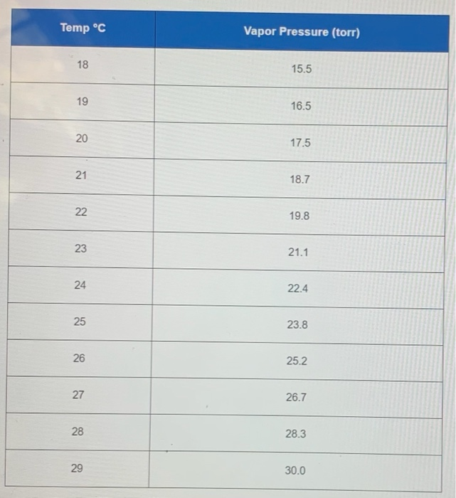 For each trial calculte partial pressure of O2, moles | Chegg.com