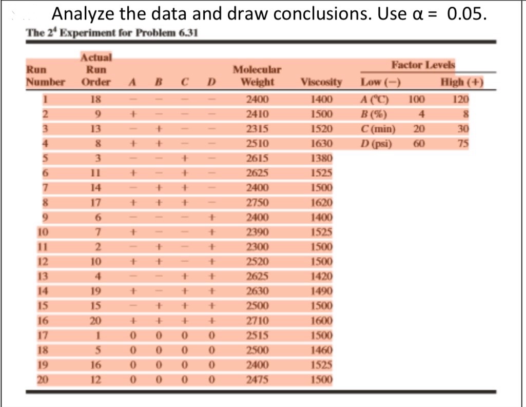 Solved With Minitab, analyze the data and draw conclusions. | Chegg.com