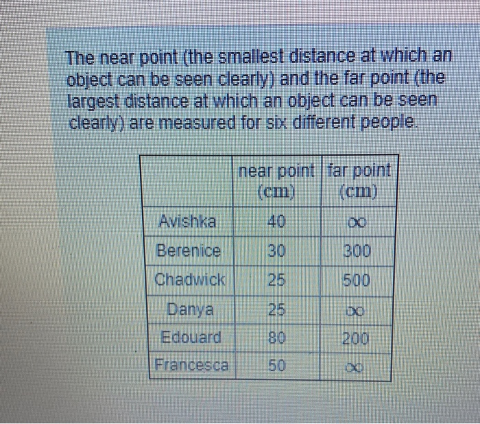 Solved The near point (the smallest distance at which an | Chegg.com
