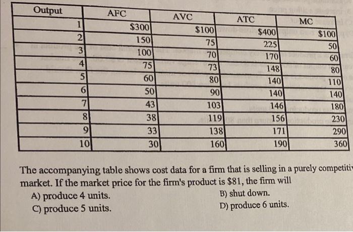 Solved Output 1 AVC $100 75 2 3 4 5 AFC $3001 150 100 75 60 | Chegg.com
