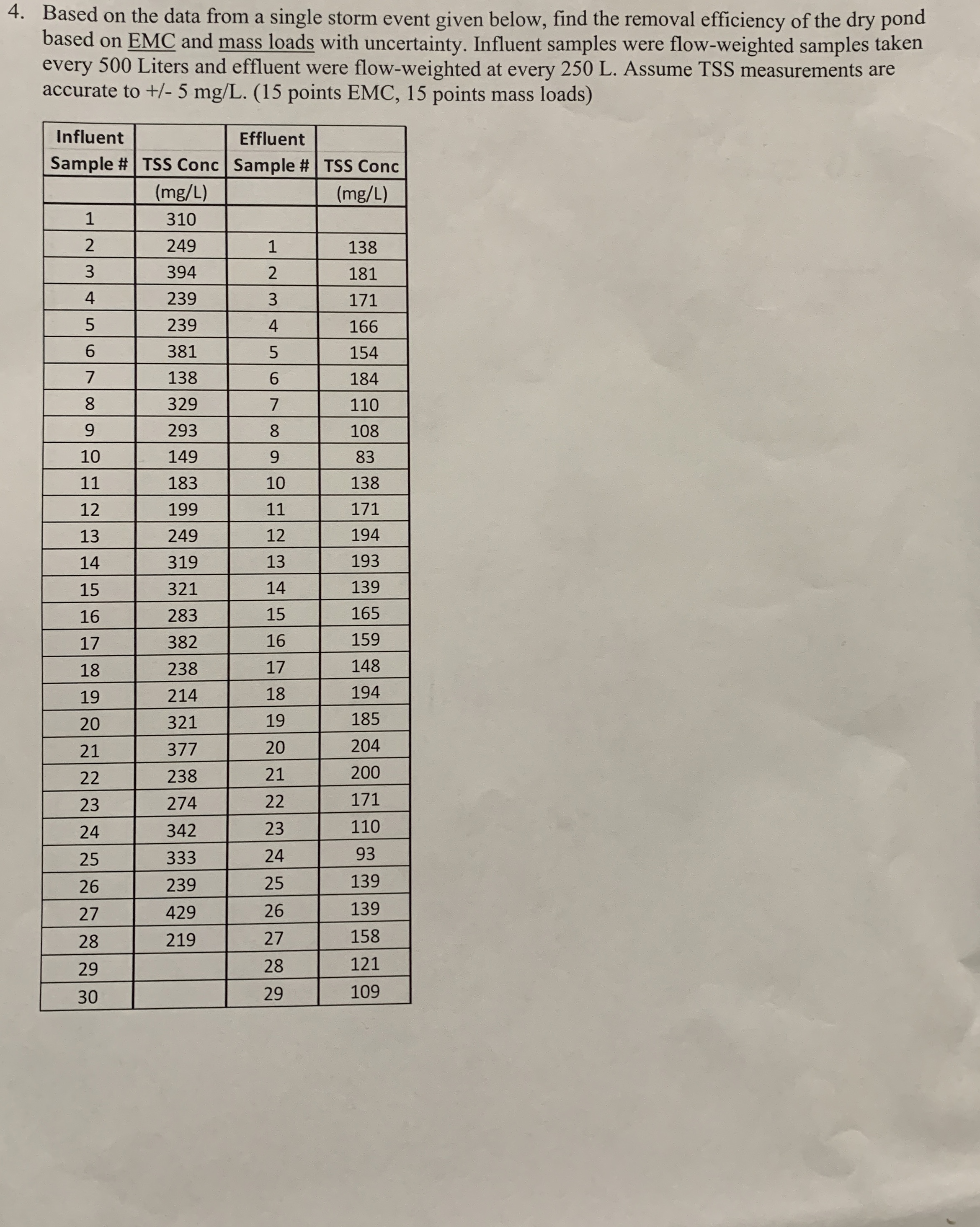 Solved Based on the data from a single storm event given | Chegg.com
