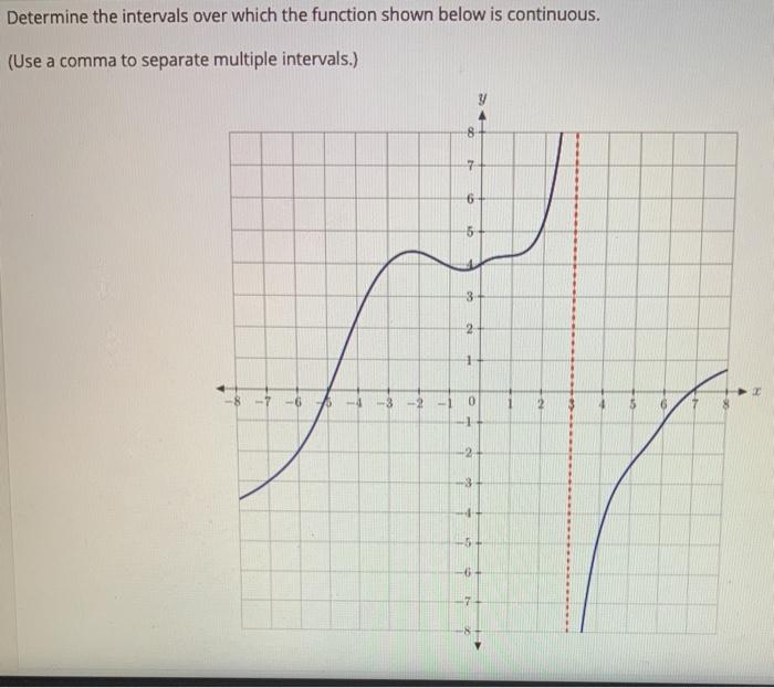 Solved Determine the intervals over which the function shown | Chegg.com