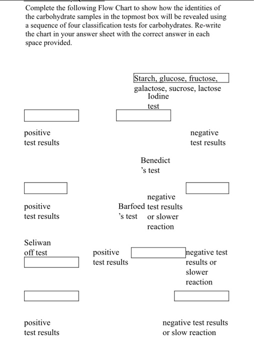 Solved Complete the following Flow Chart to show how the | Chegg.com