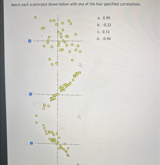Solved Match each scatterplot shown below with one of the | Chegg.com