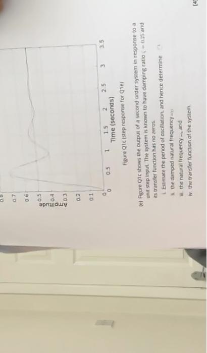 Solved (e) Figure Qle shows the output of a second order | Chegg.com