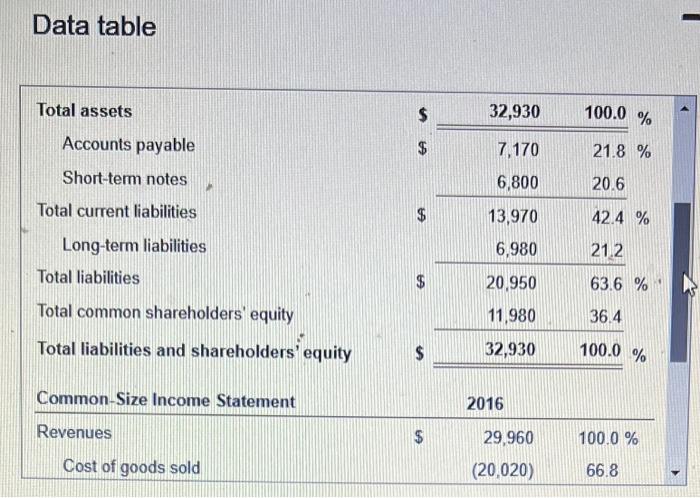 Solved (Analyzing common-size financial statements) Use the | Chegg.com