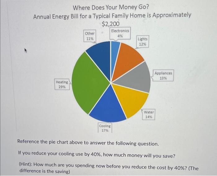 Solved Where Does Your Money Go? Annual Energy Bill for a | Chegg.com