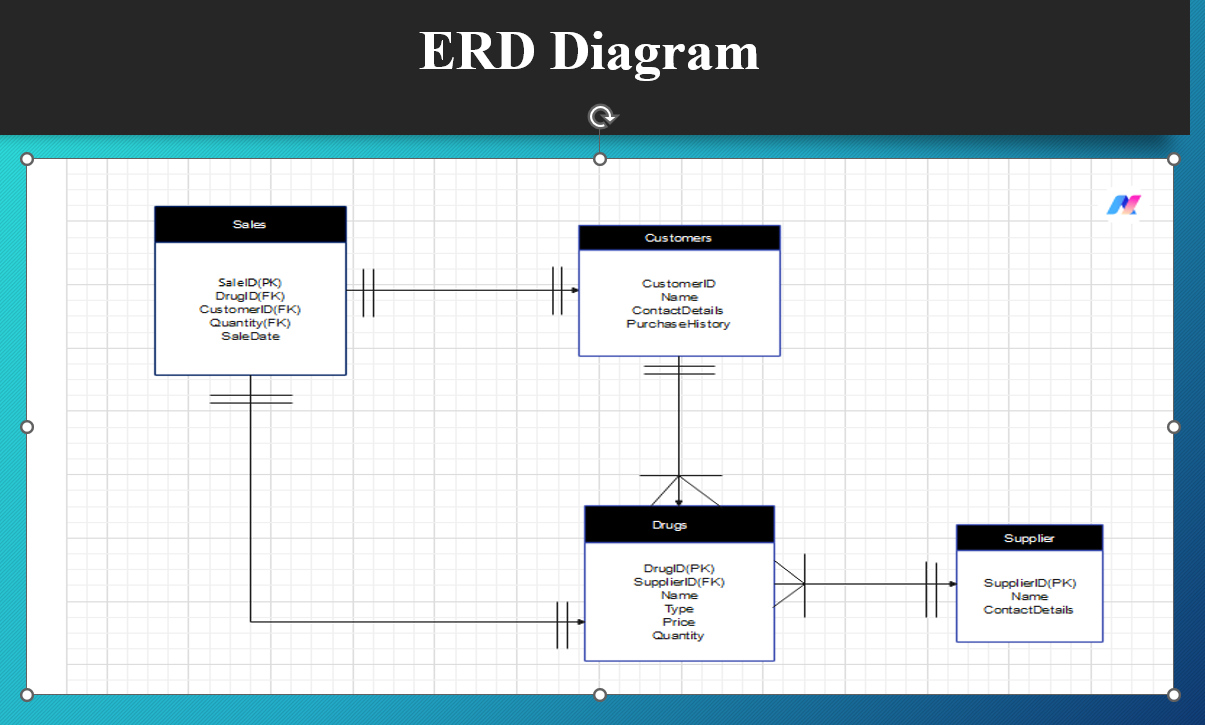 Solved explain the ERD | Chegg.com