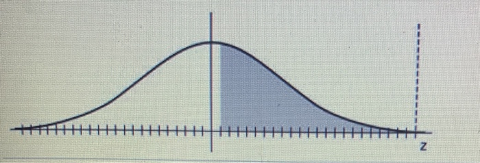 Solved The graph depicts the standard normal distribution | Chegg.com