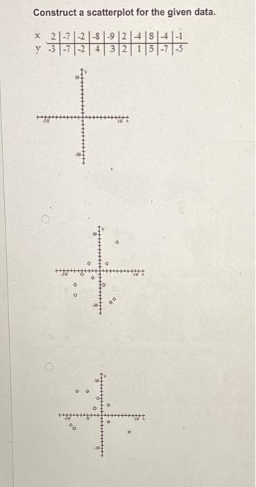 Solved Construct a scatterplot for the given data. | Chegg.com