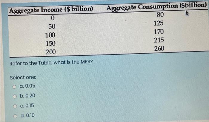 Solved Refer to the Table, what is the aggregate consumption | Chegg.com