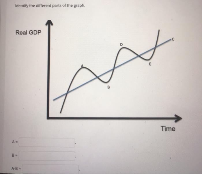 Solved Identify different parts of the graph. Real GDPA =B | Chegg.com