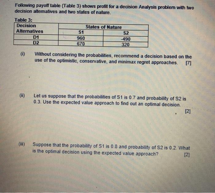 Solved Following payoff table (Table 3) shows profit for a | Chegg.com