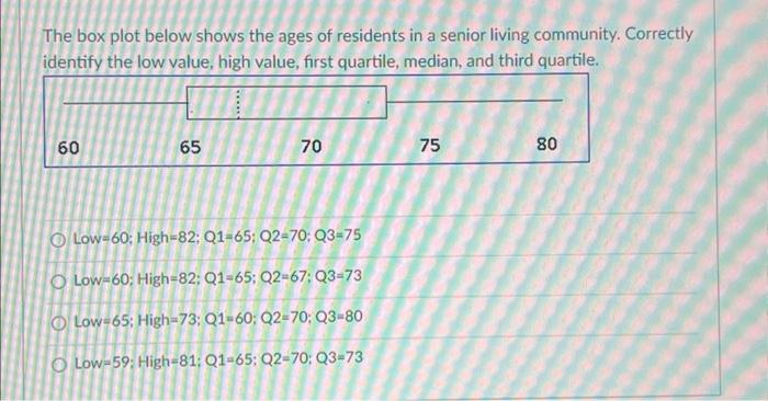 Solved The box plot below shows the ages of residents in a | Chegg.com