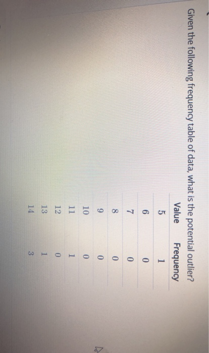 Solved Given the following frequency table of data, what is | Chegg.com