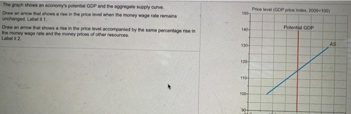 Solved Price level (GDP price index, 2009-100) 150 The graph | Chegg.com