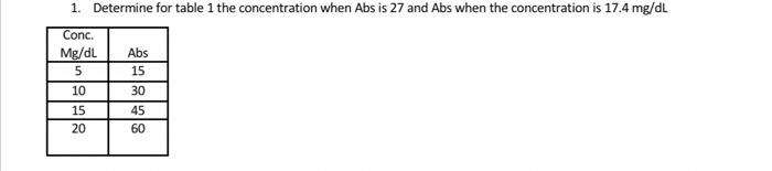 Solved 1. Determine for table 1 the concentration when Abs | Chegg.com