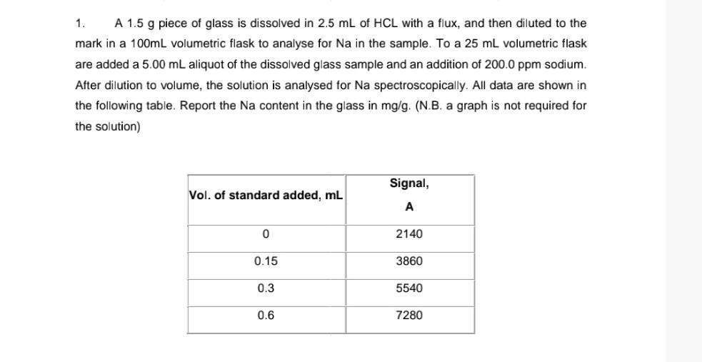 1. A 1.5 g piece of glass is dissolved in 2.5 mL of | Chegg.com