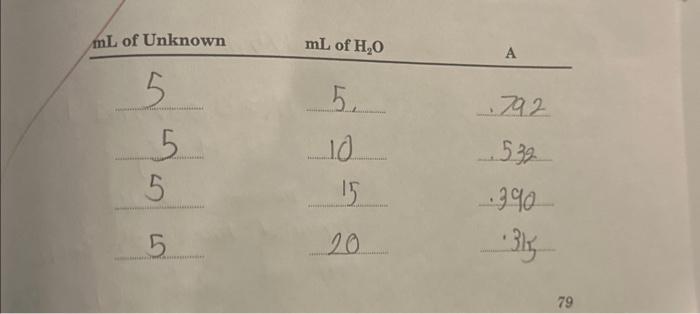 \begin{tabular}{ccc} mL of Unknown & mLof2O & A \\ | Chegg.com