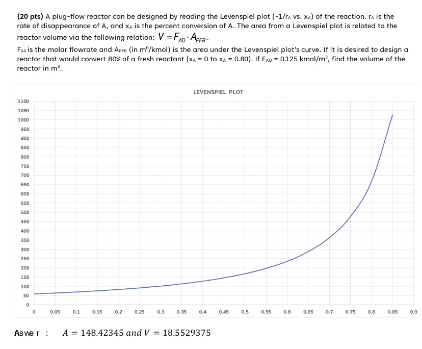 Solved A plug-flow reactor can be designed by reading the | Chegg.com