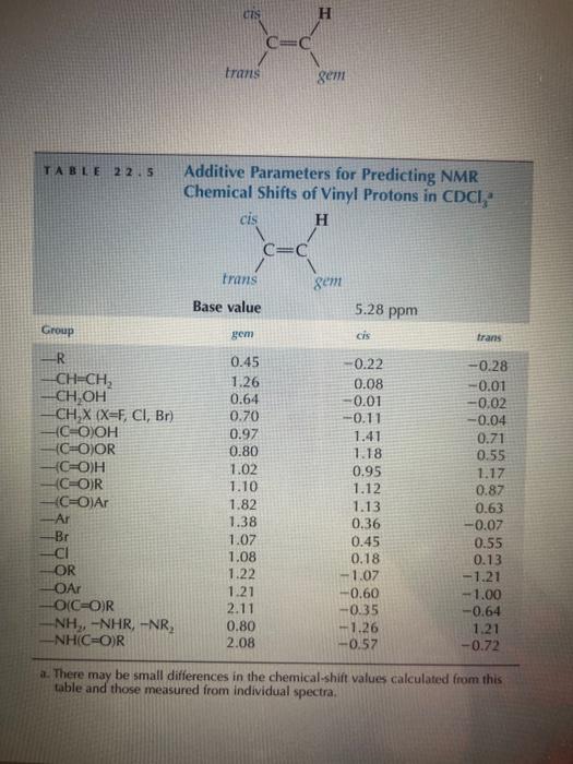 QUESTION 8 Using tables 23.3-23.7. predict the shift | Chegg.com