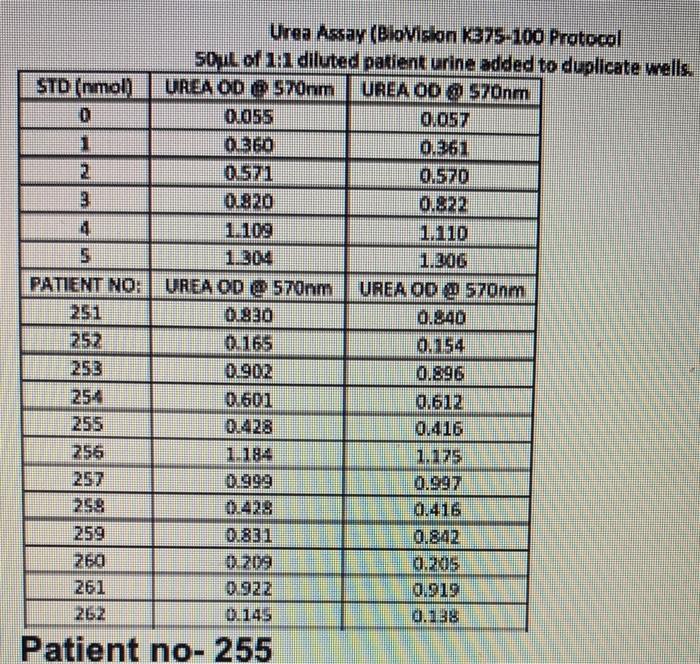 Solved UN Urea Assay (BloVision K375-100 Protocol Soul of | Chegg.com