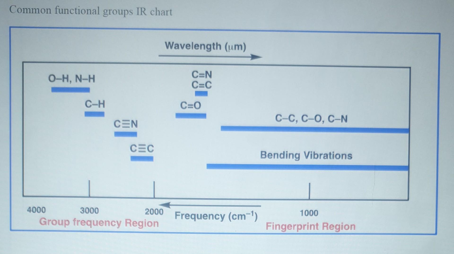 Solved Label the major functional groups in the IR spectrum | Chegg.com
