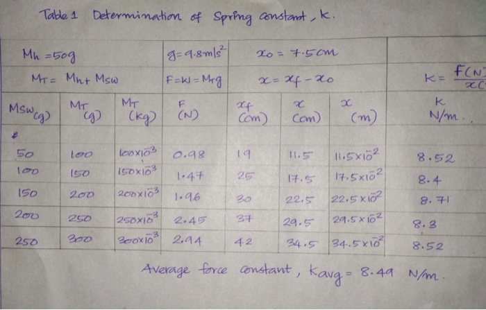Solved Table 1 Determination of Spring constant, k. Mh = 50g | Chegg.com Solved Table 1 Determination of Spring constant, k. Mh = 50g | Chegg.com