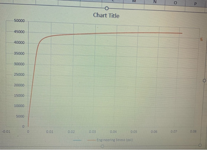 Solved Chart Title 50000 45000 40000 35000 30000 25000 20000 | Chegg.com