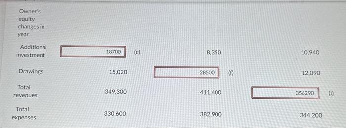 Solved Determine the missing amounts. (Hint: For example, to | Chegg.com