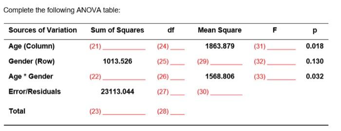 Complete the following ANOVA table: | Chegg.com